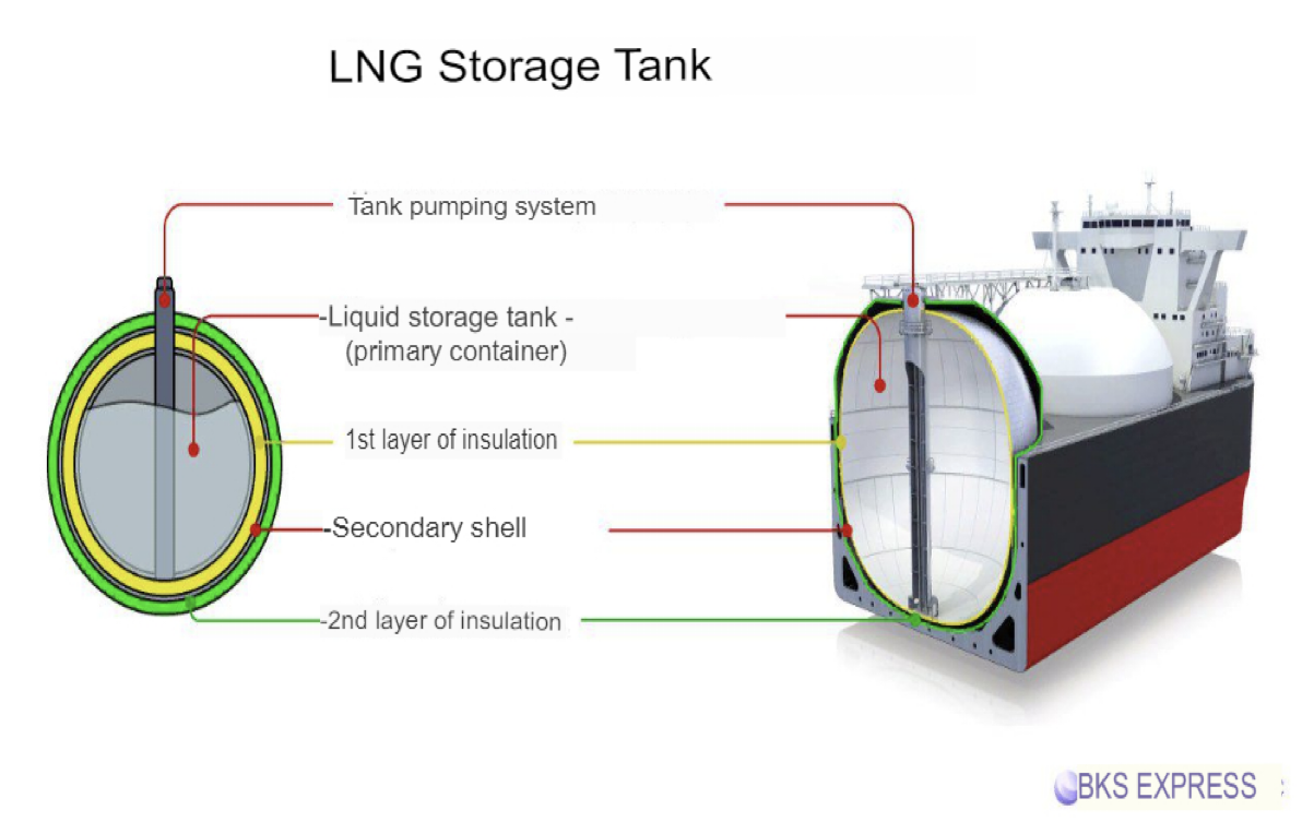 LNG TRANSPORTATION AS THE LATEST MODERN FAST-GROWING MARITIME BUSINESS ...